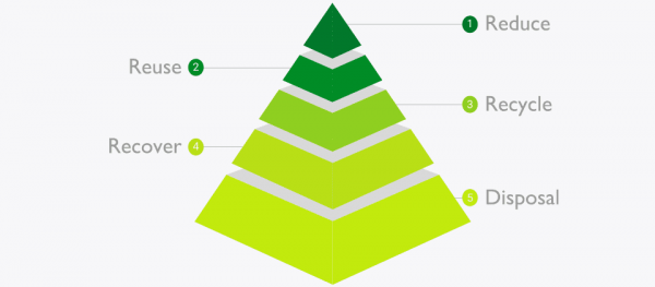 What Is The Waste Hierarchy? | JWS
