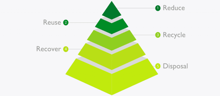 What Is The Waste Hierarchy? | JWS
